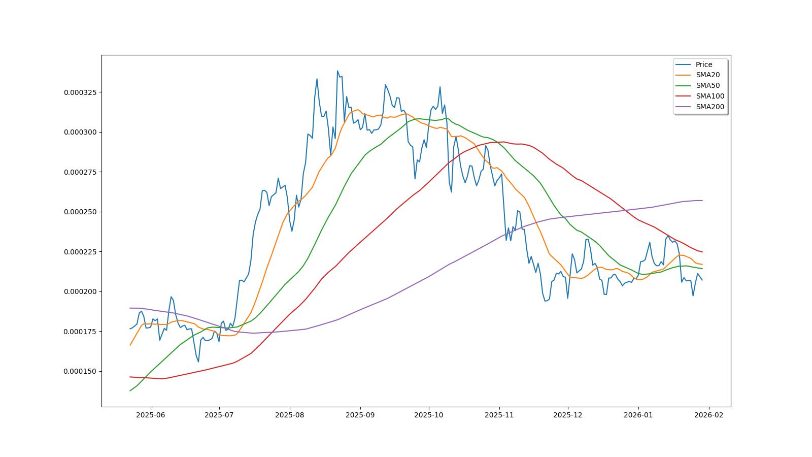 Insureum Simple Moving Averages
