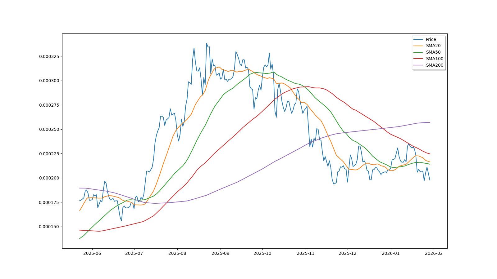 Insureum Simple Moving Averages