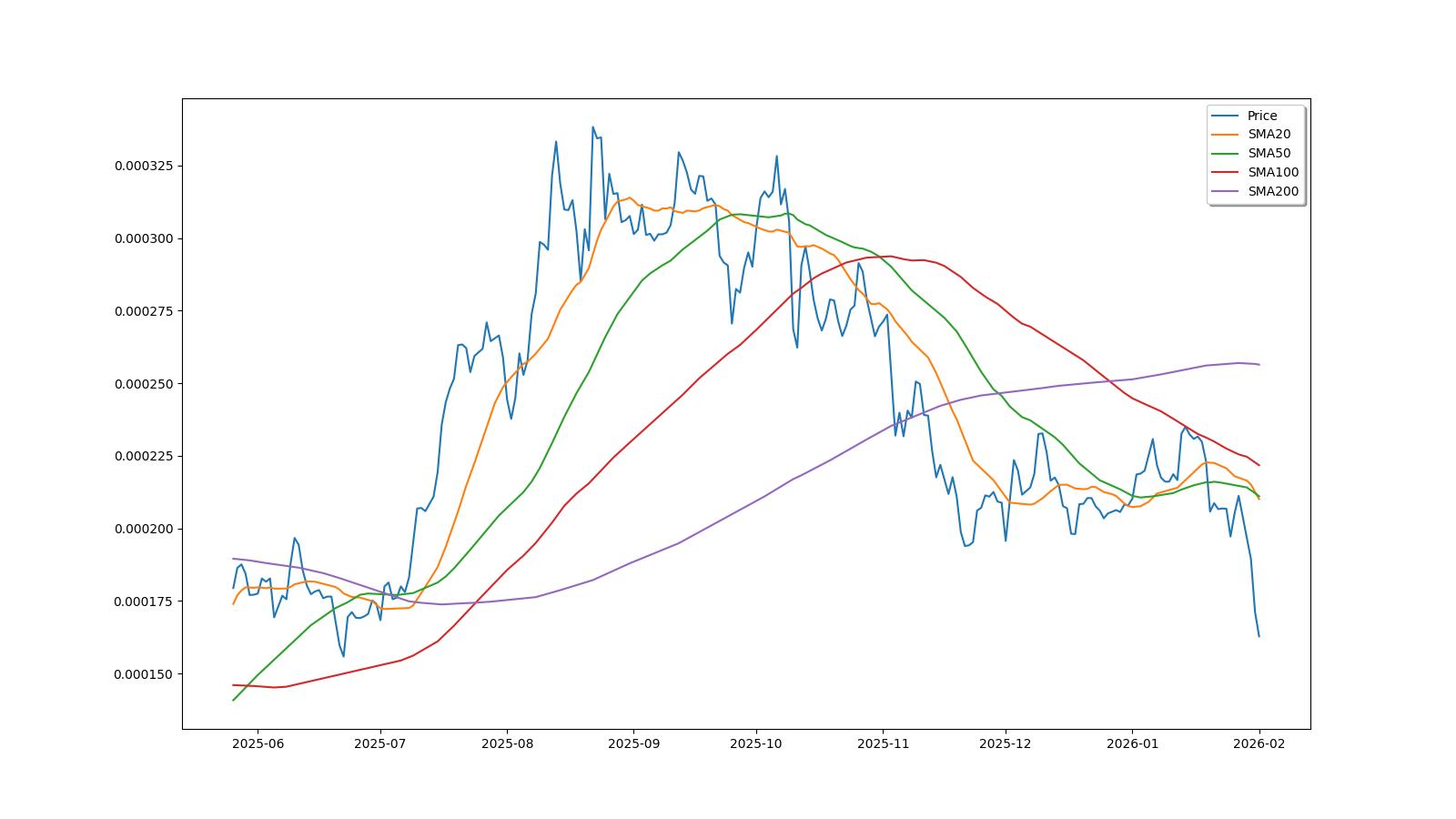 Insureum Simple Moving Averages
