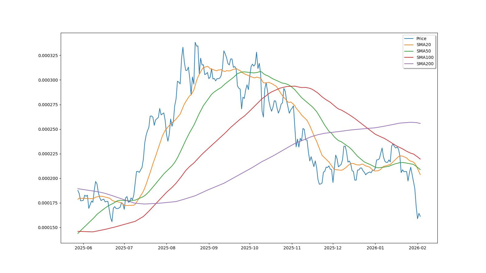 Insureum Simple Moving Averages