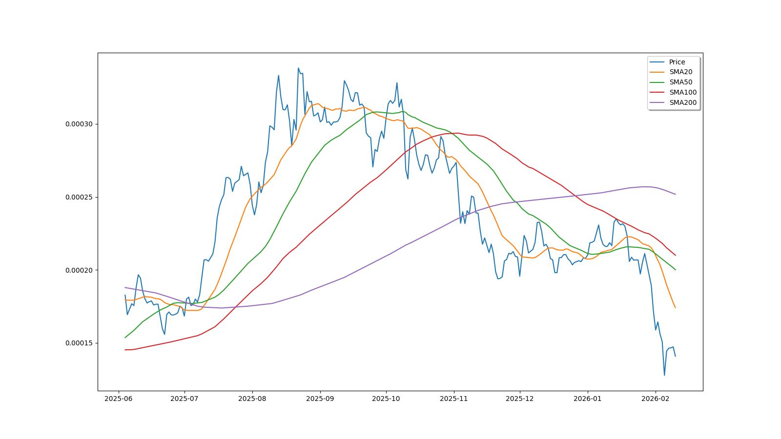 Insureum Simple Moving Averages