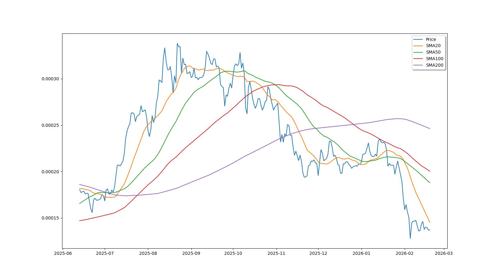 Insureum Simple Moving Averages