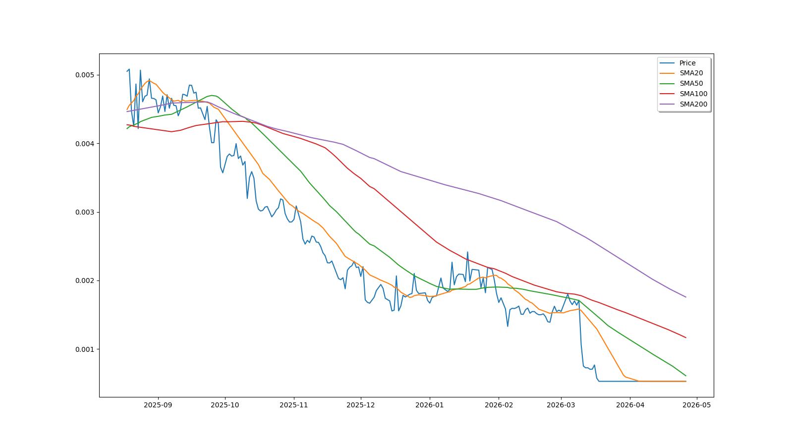 Integral Simple Moving Averages