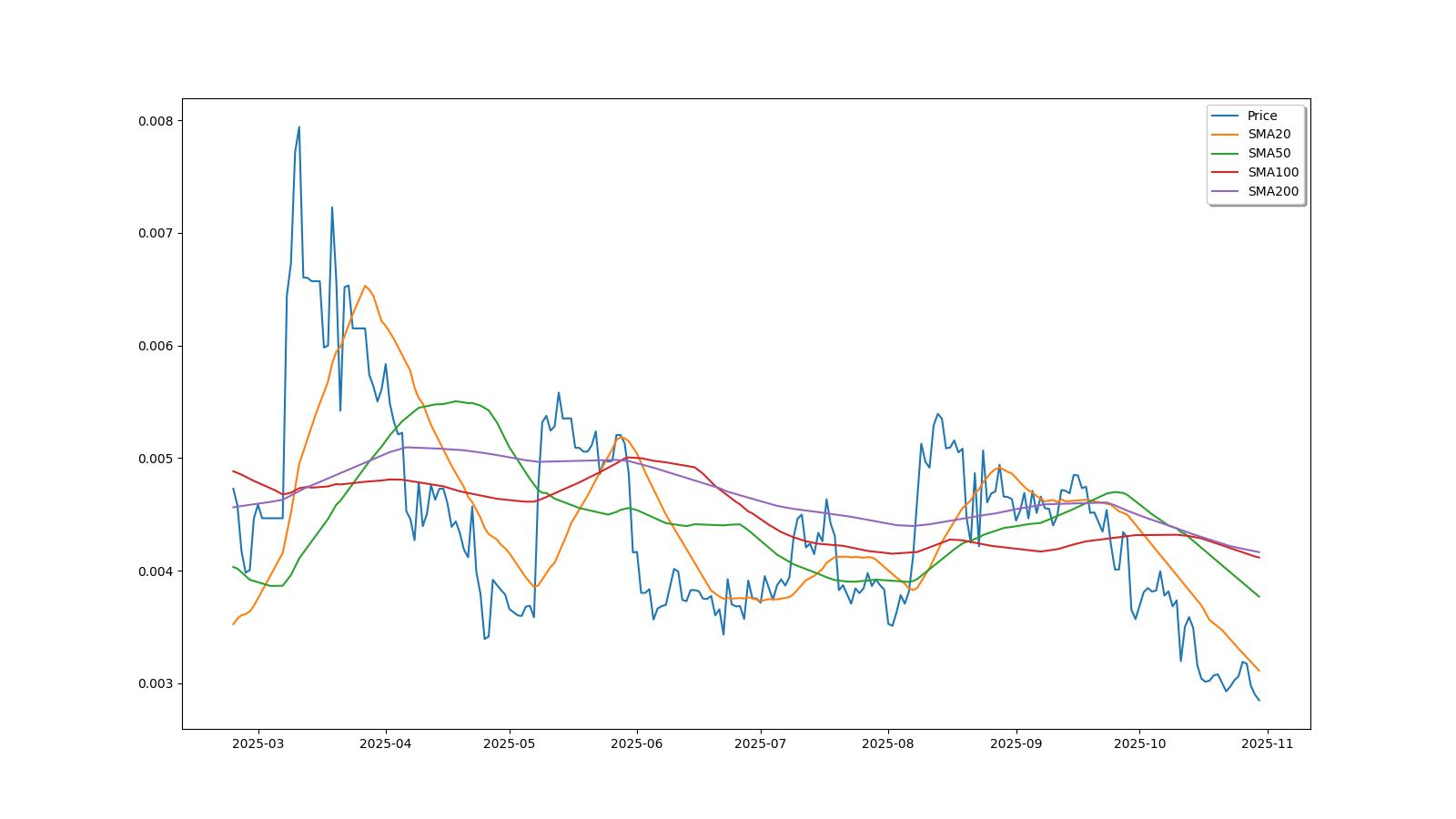 Integral Simple Moving Averages
