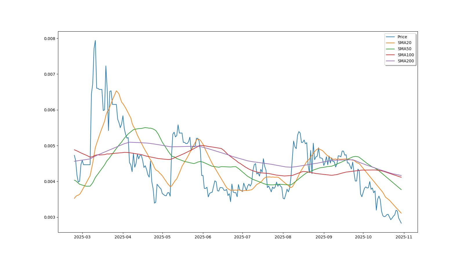 Integral Simple Moving Averages