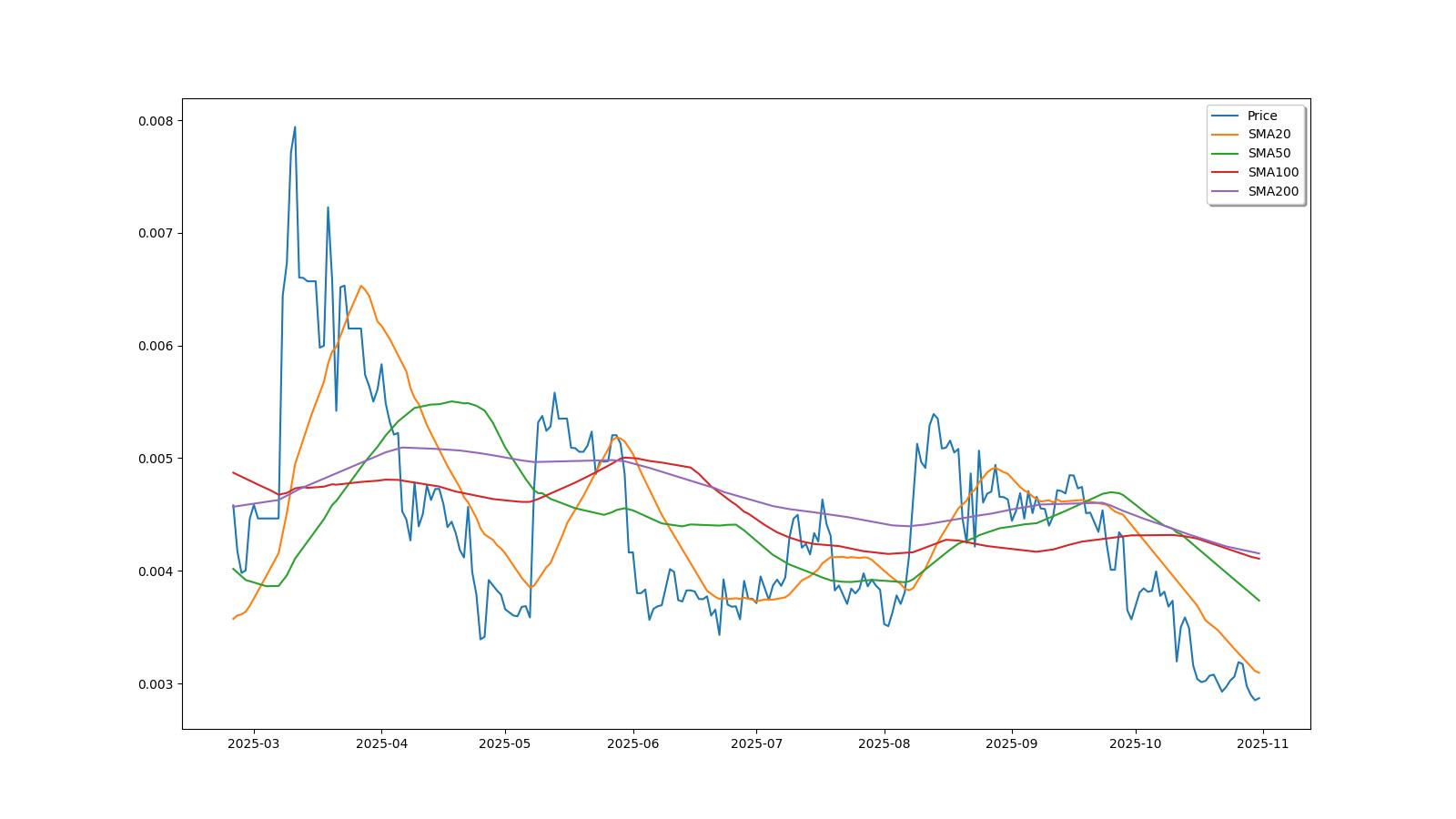 Integral Simple Moving Averages
