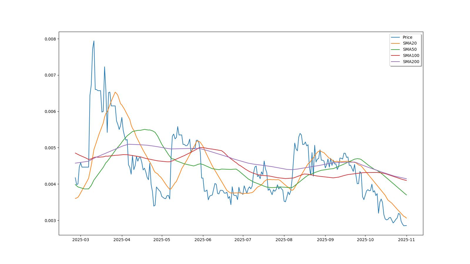 Integral Simple Moving Averages