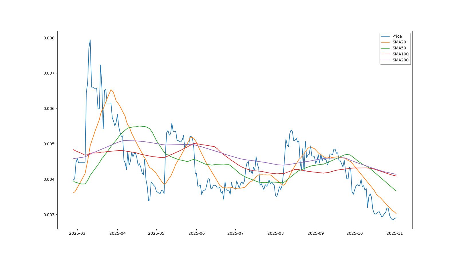 Integral Simple Moving Averages