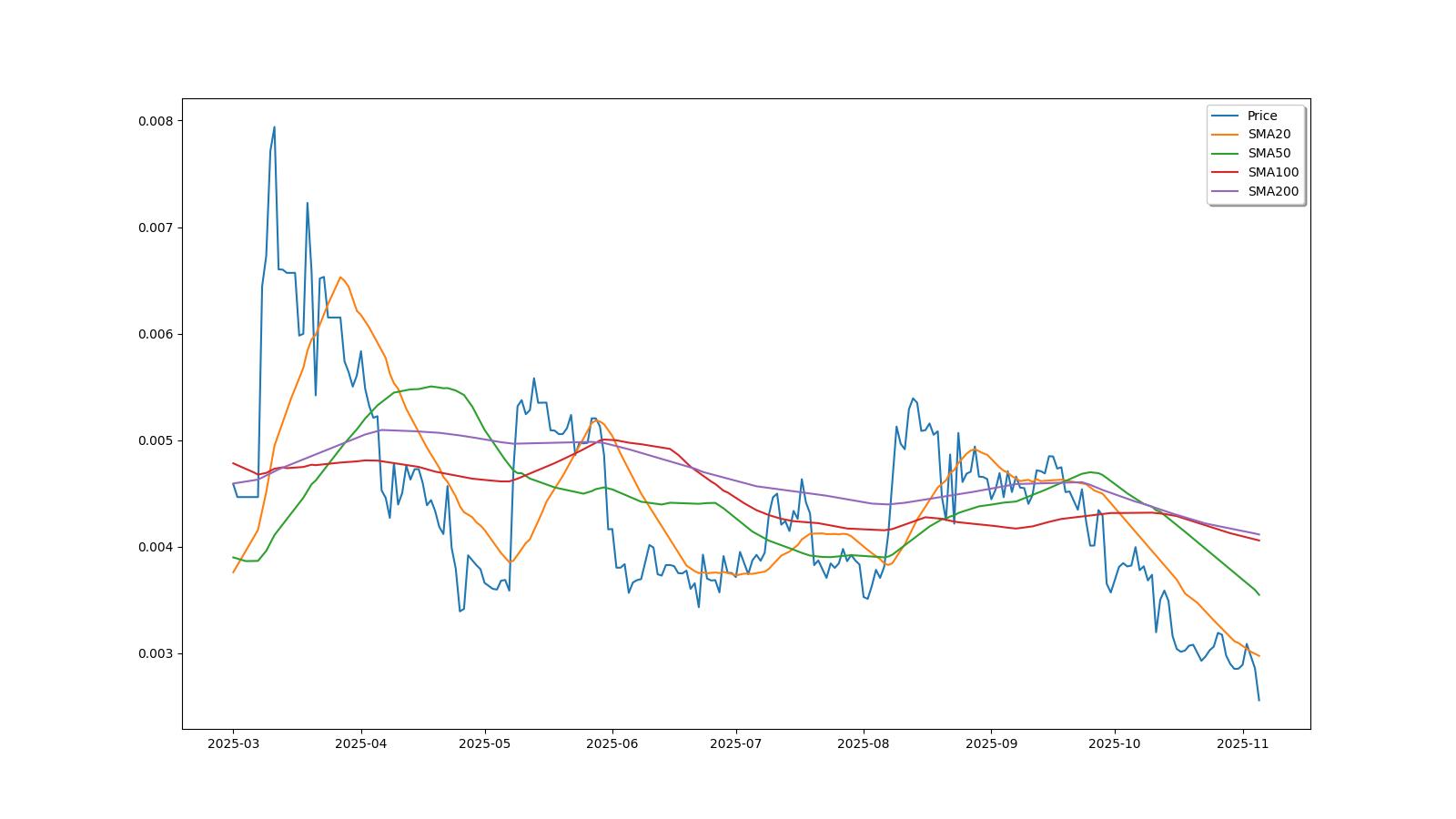 Integral Simple Moving Averages