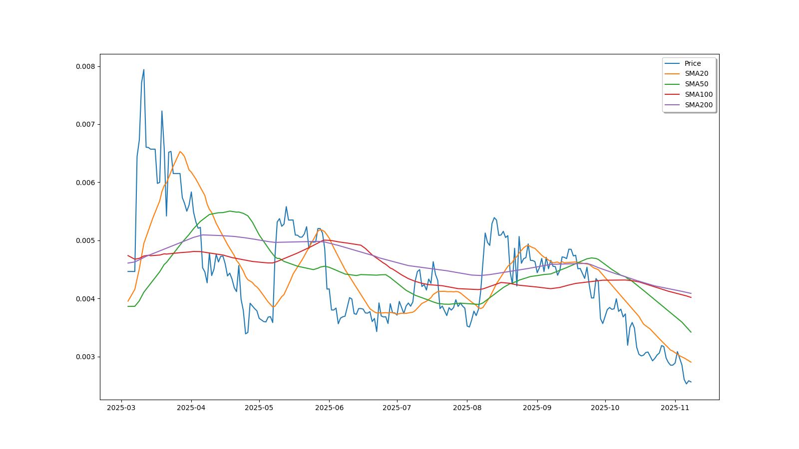 Integral Simple Moving Averages