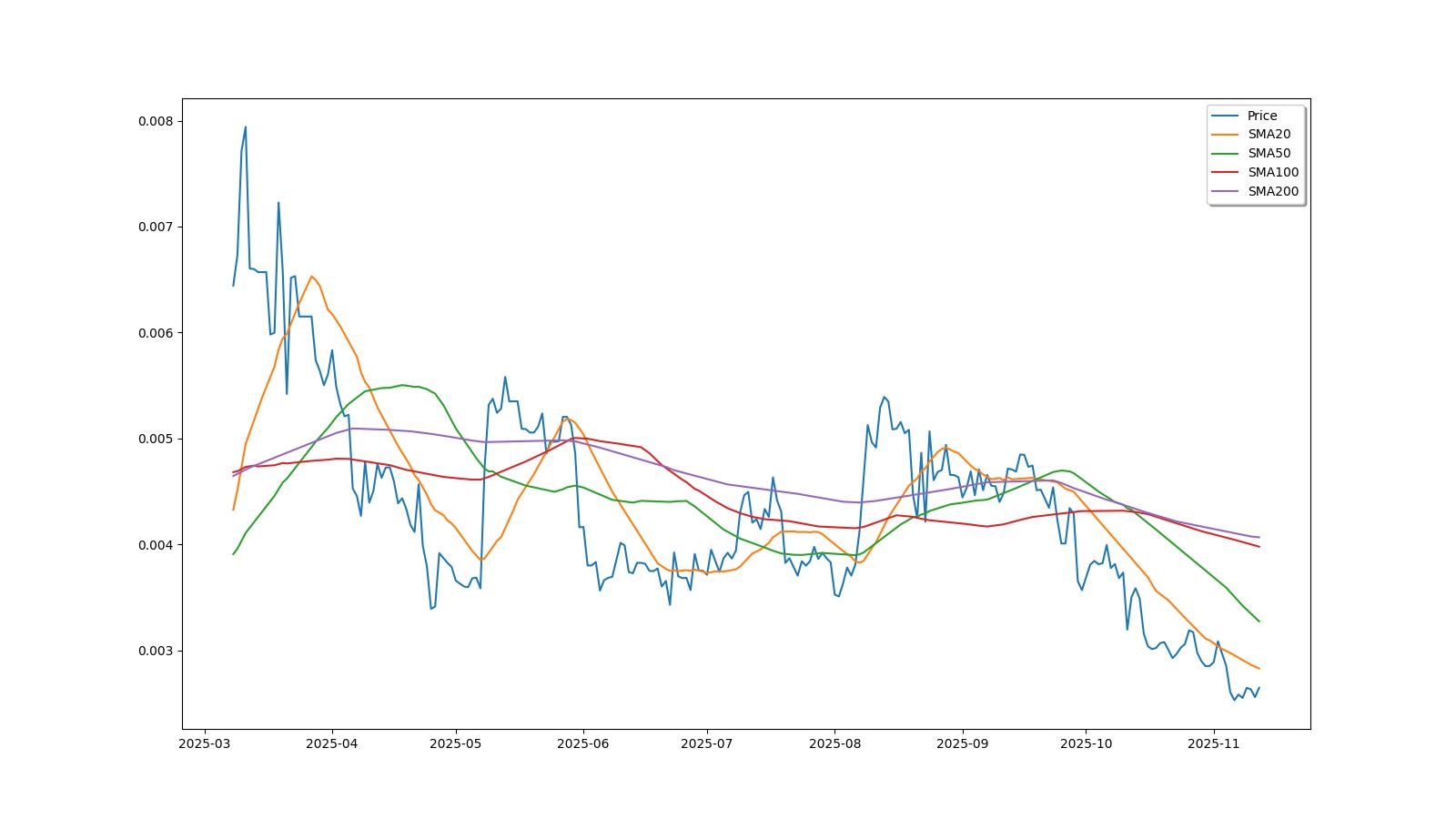 Integral Simple Moving Averages