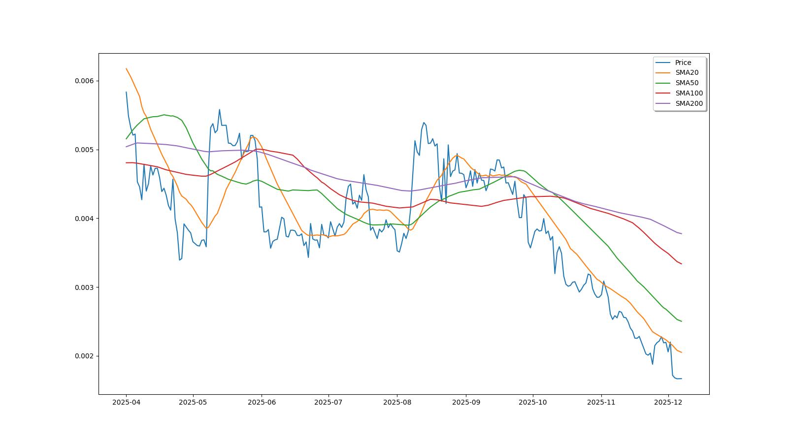 Integral Simple Moving Averages