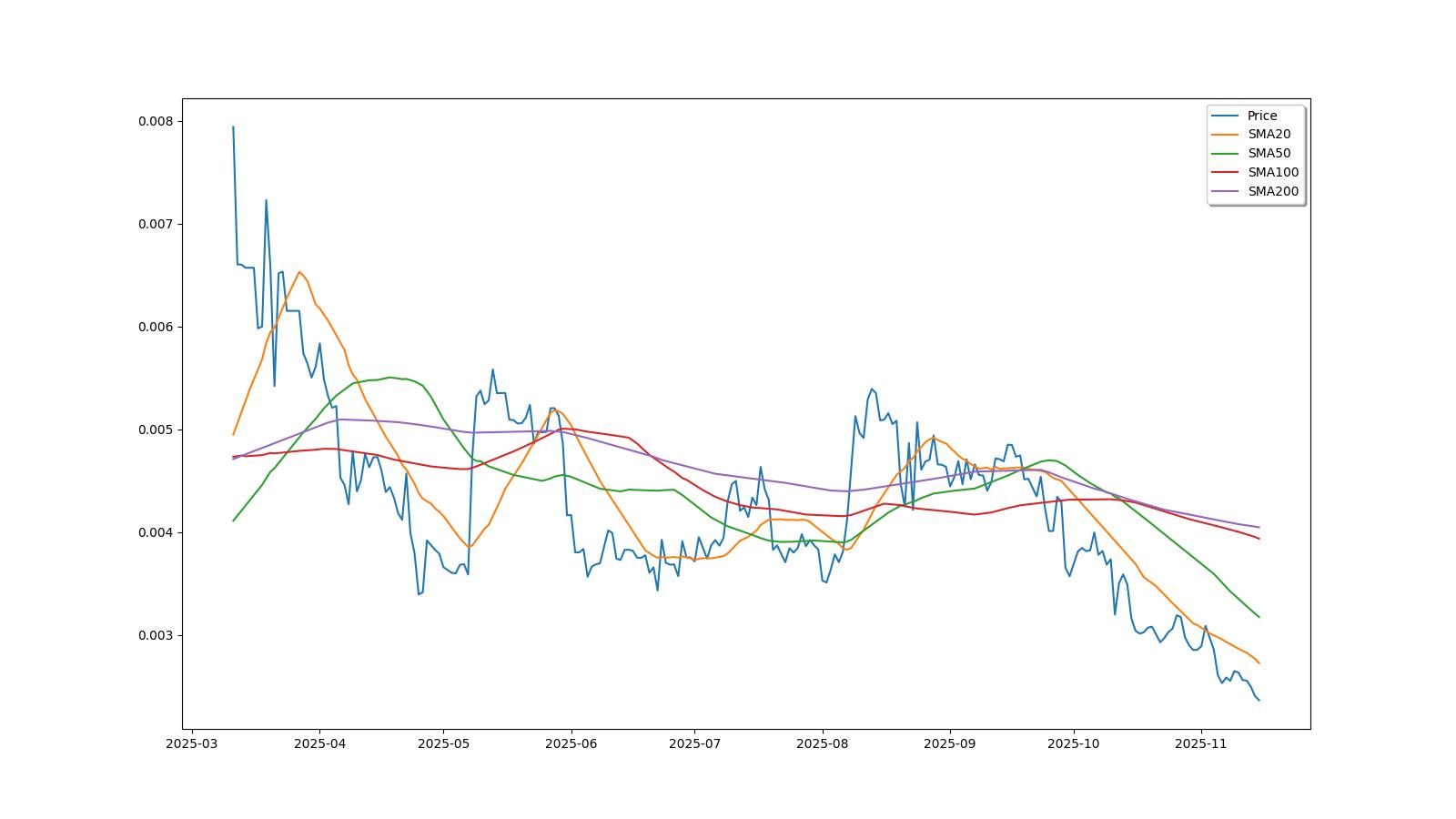 Integral Simple Moving Averages