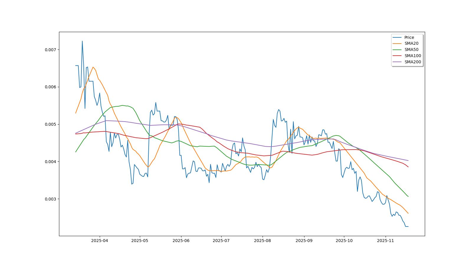 Integral Simple Moving Averages