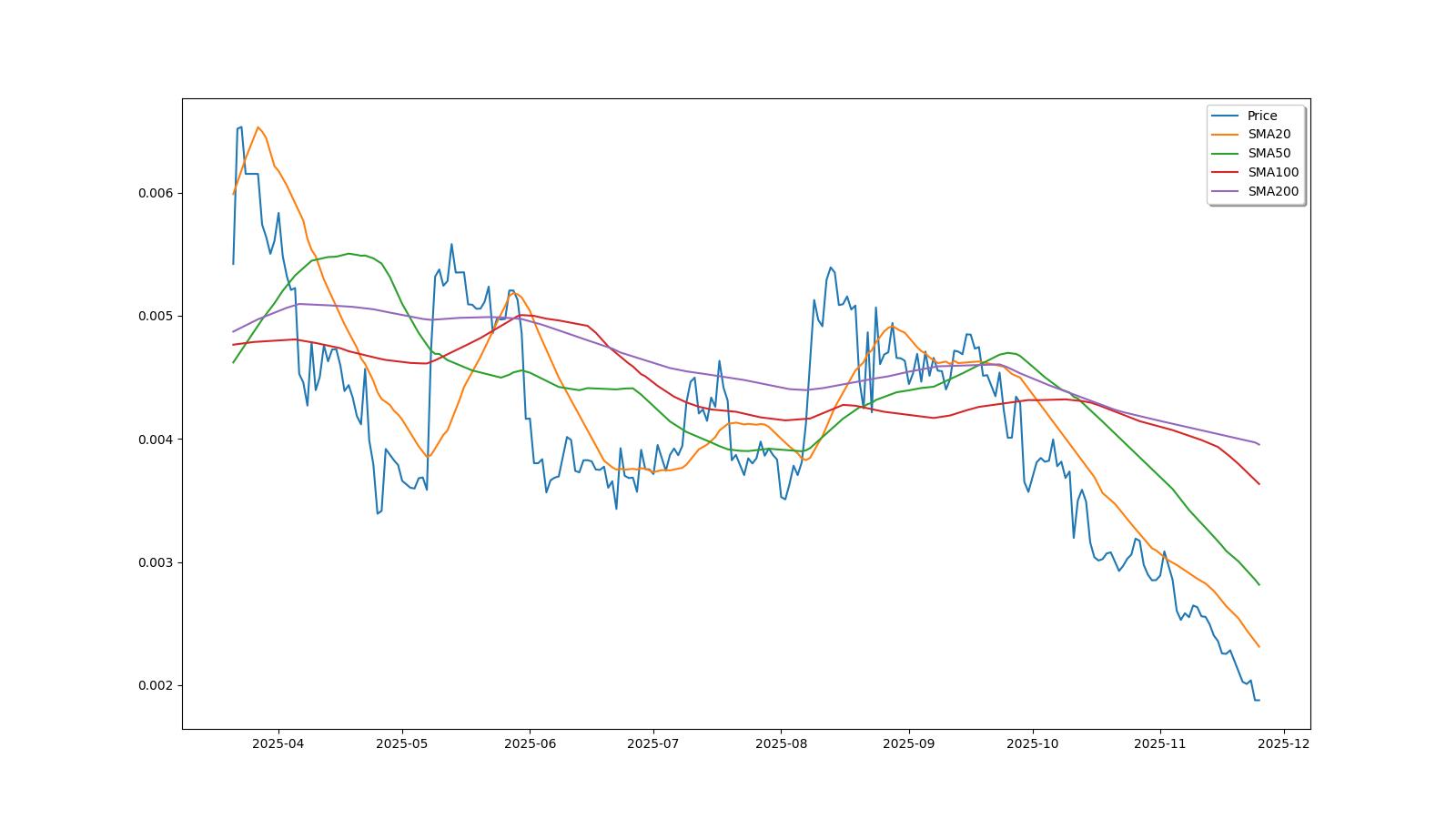 Integral Simple Moving Averages