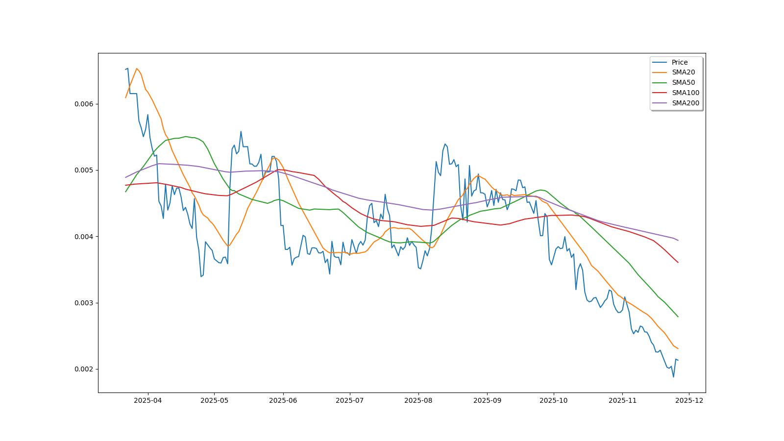 Integral Simple Moving Averages