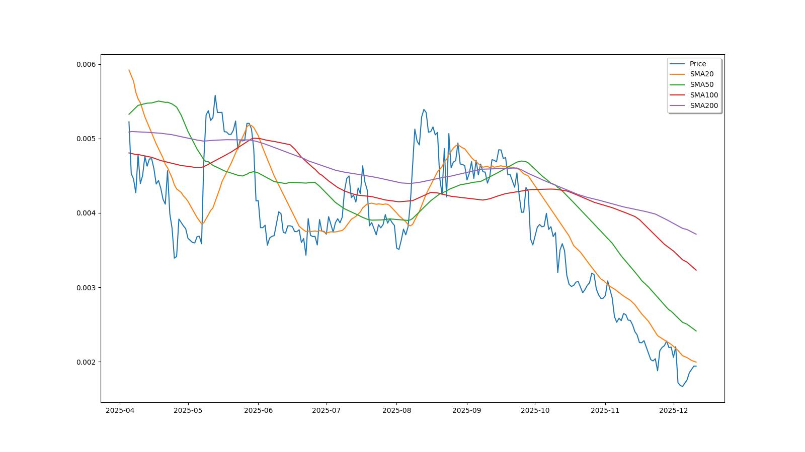 Integral Simple Moving Averages