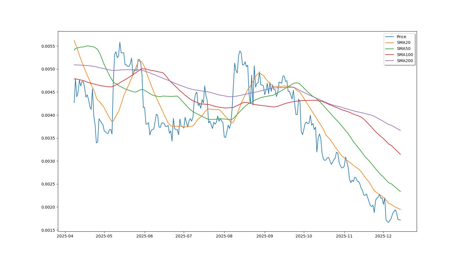 Integral Simple Moving Averages