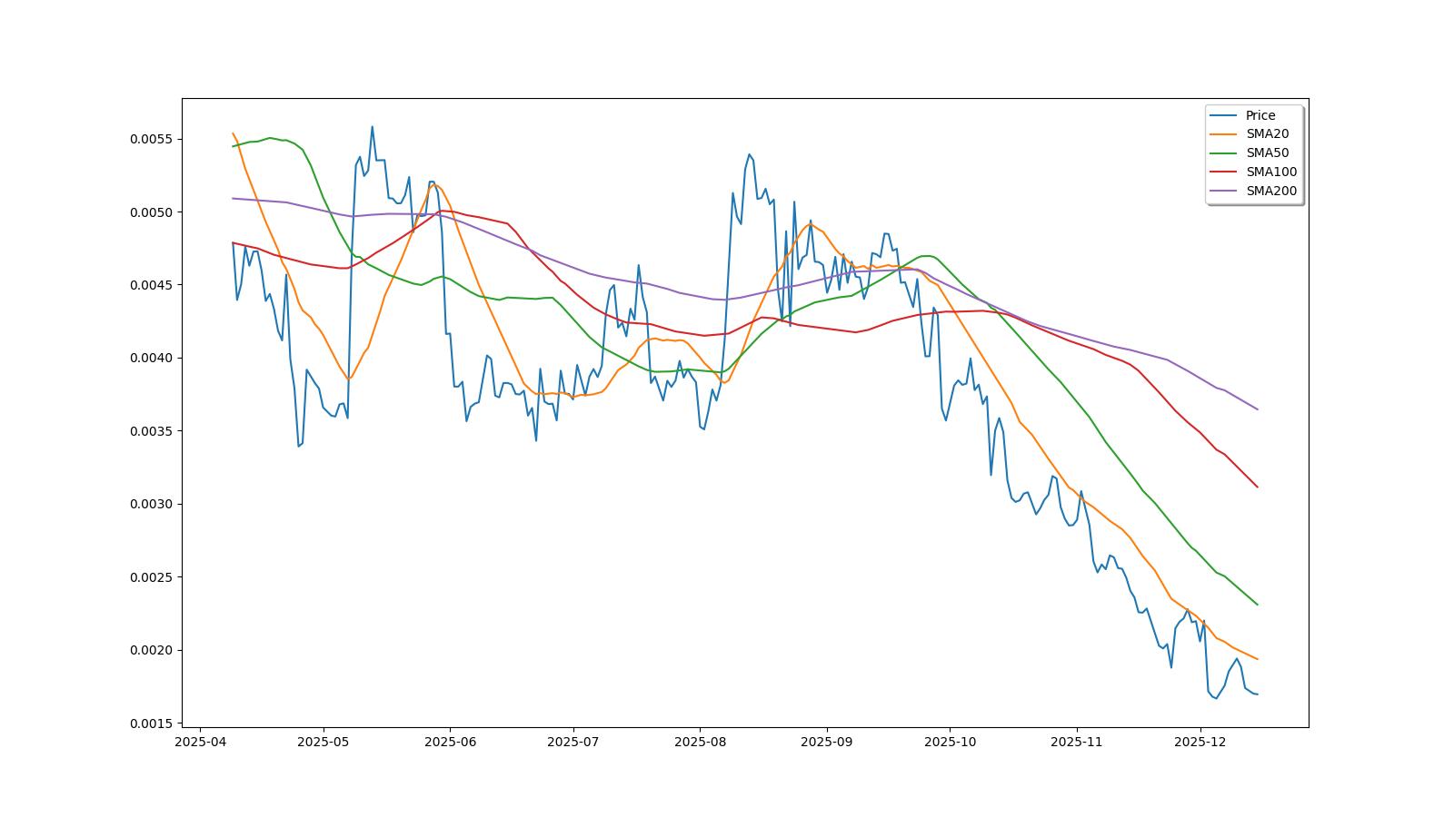 Integral Simple Moving Averages