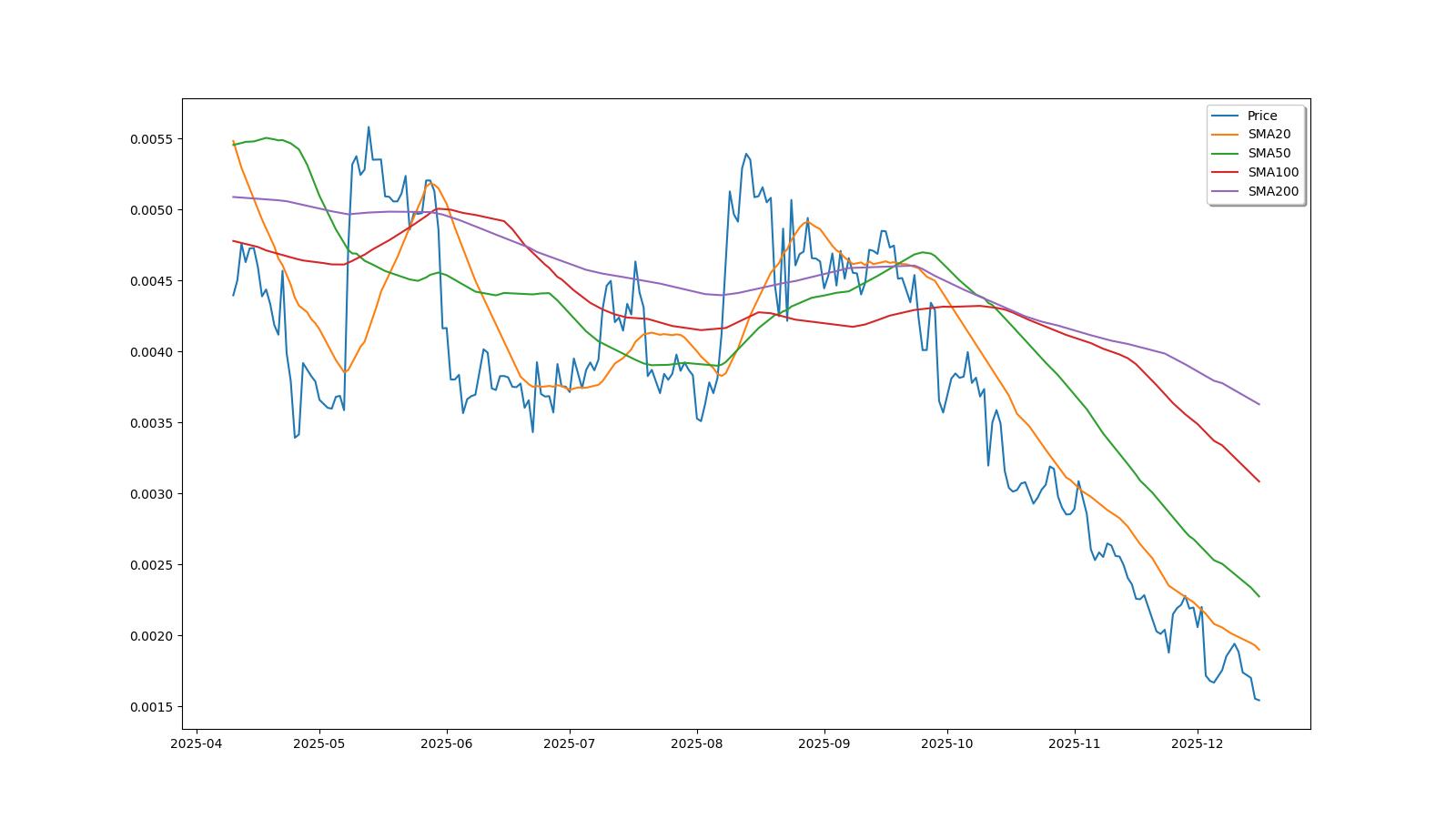 Integral Simple Moving Averages