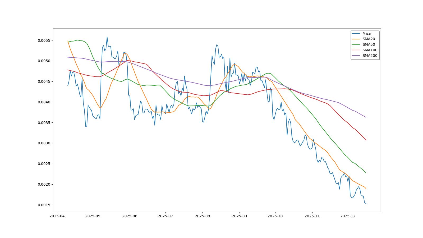 Integral Simple Moving Averages