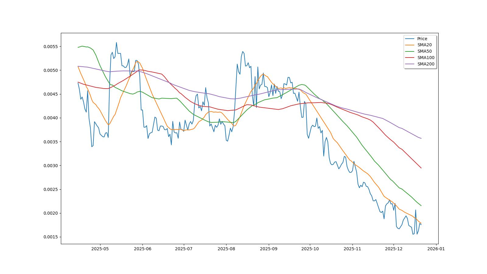 Integral Simple Moving Averages