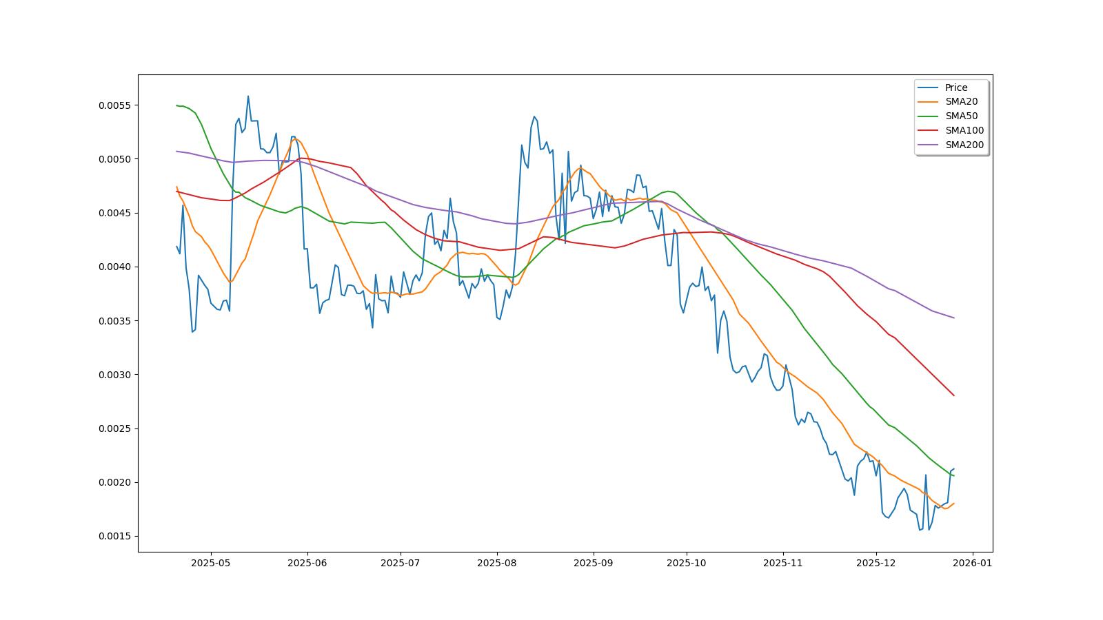 Integral Simple Moving Averages