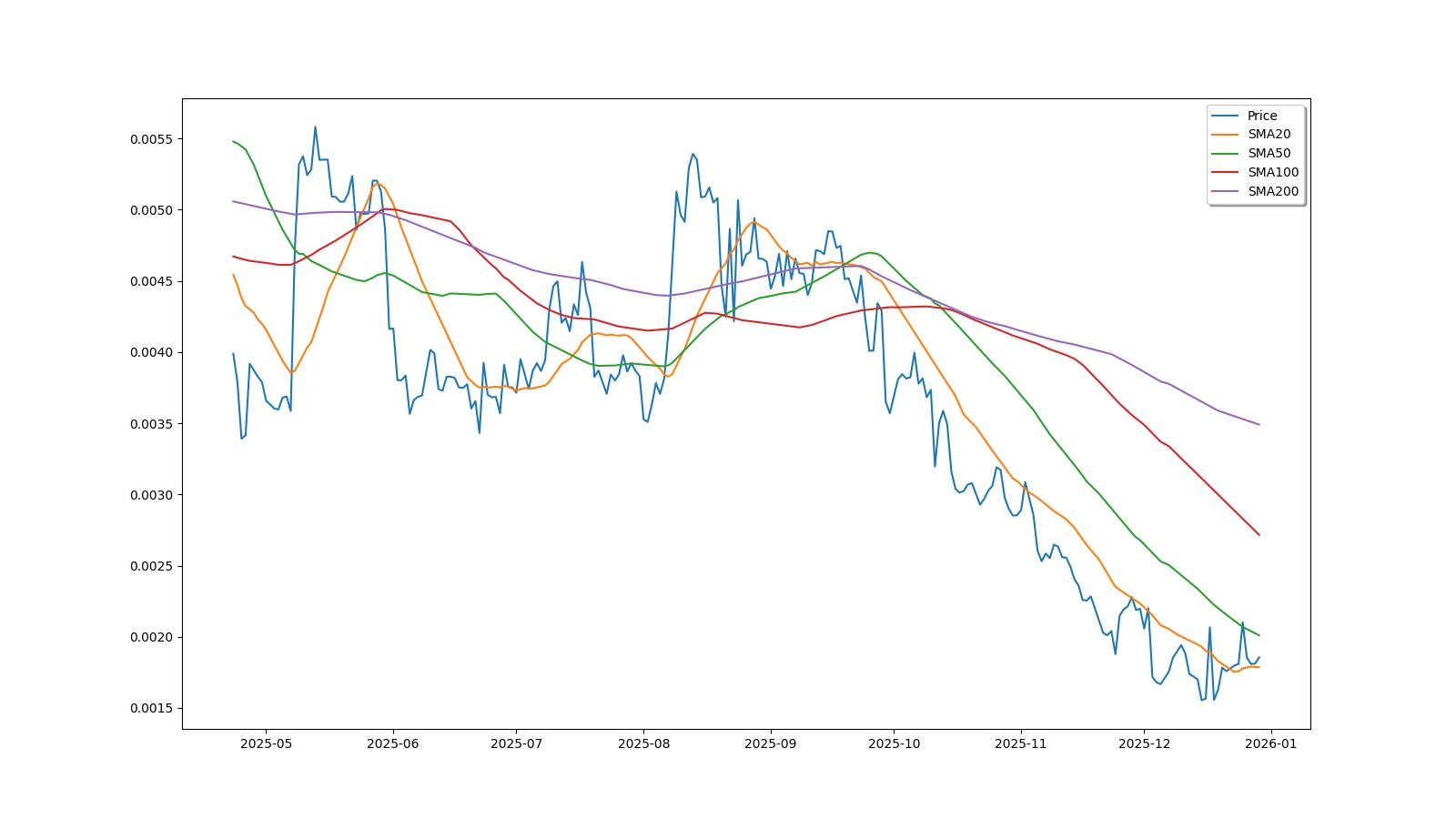 Integral Simple Moving Averages