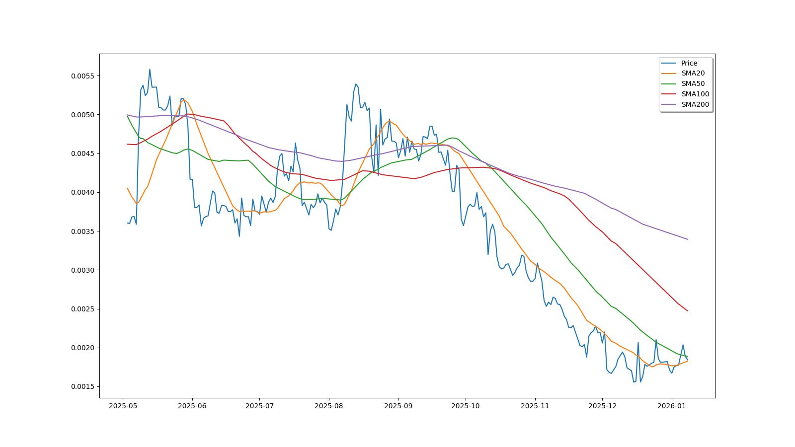 Integral Simple Moving Averages