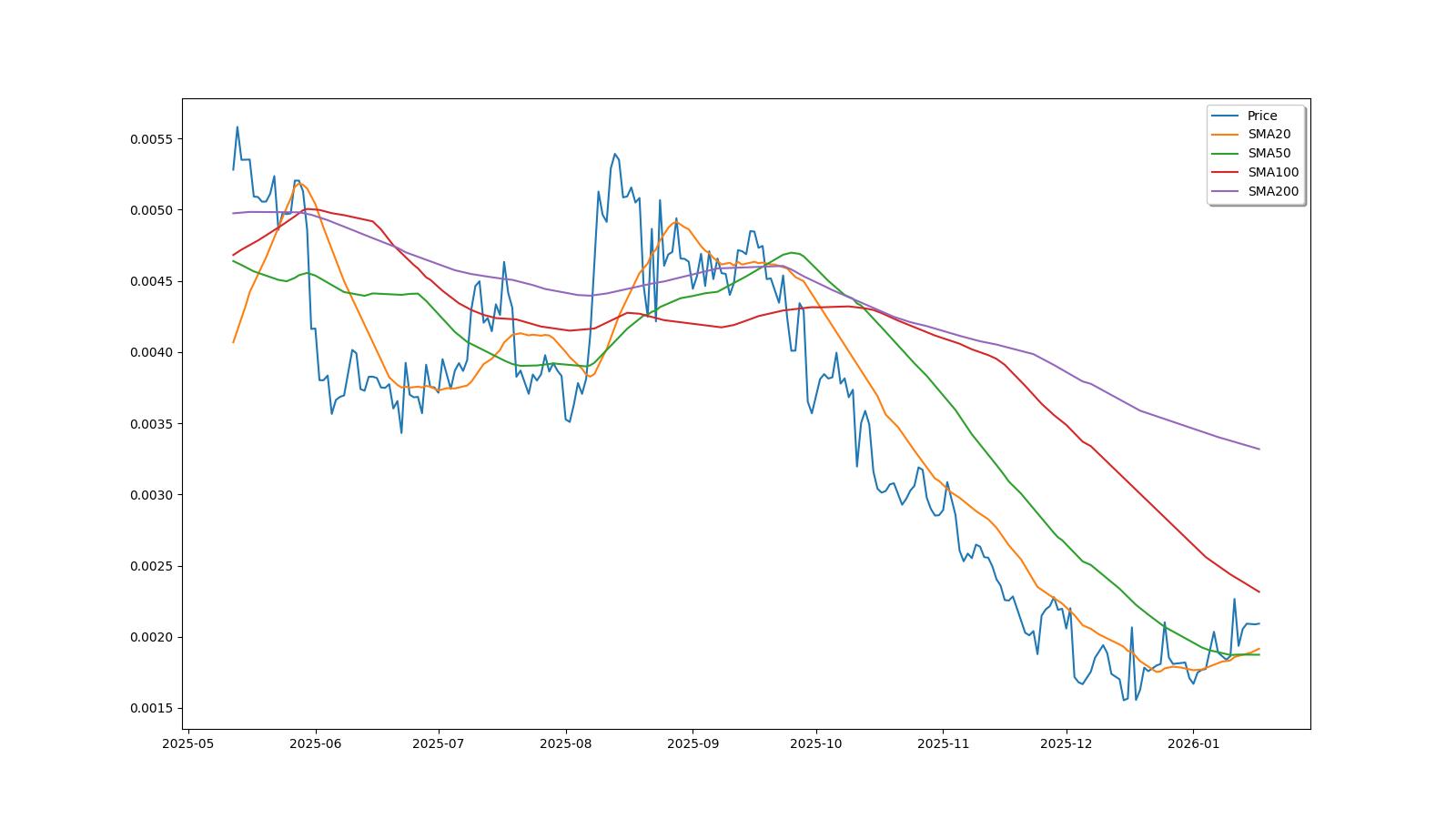 Integral Simple Moving Averages