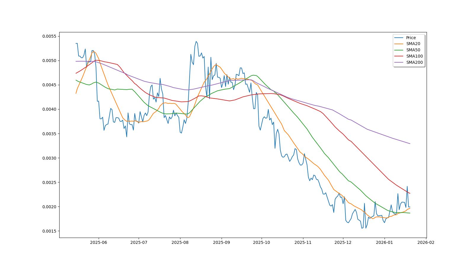 Integral Simple Moving Averages