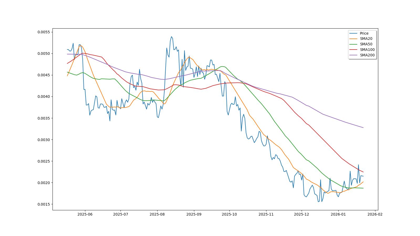 Integral Simple Moving Averages