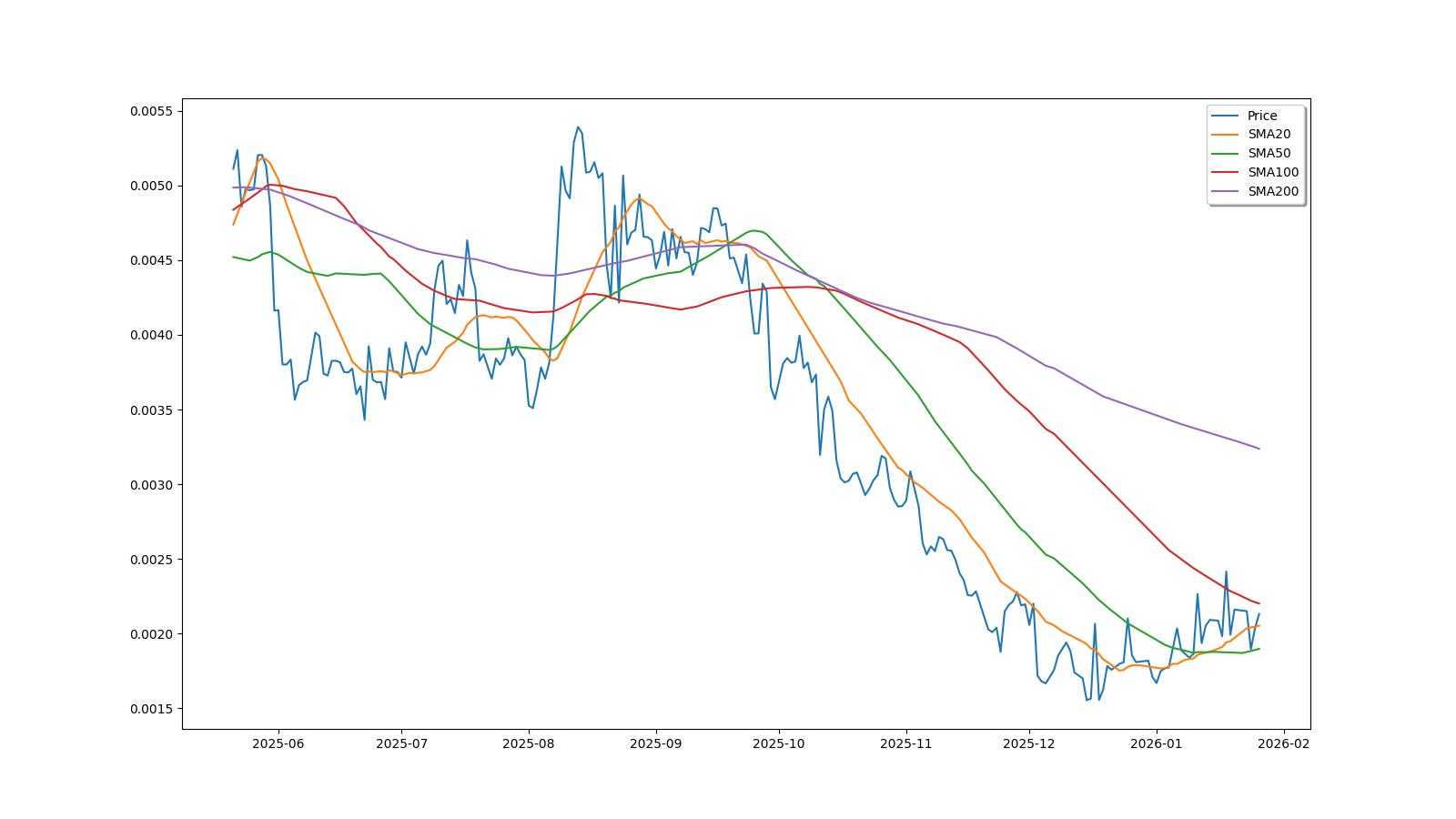 Integral Simple Moving Averages