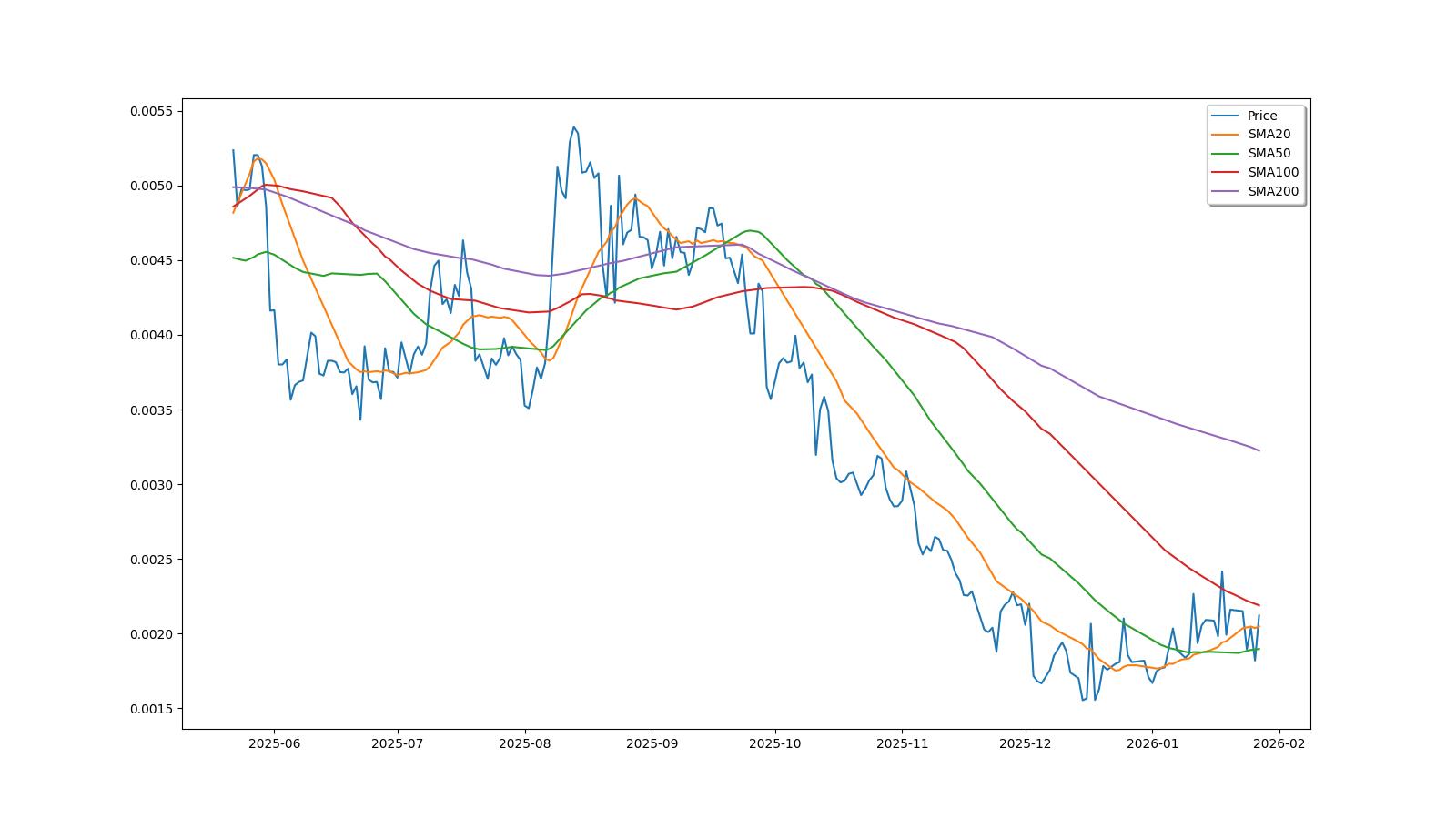 Integral Simple Moving Averages