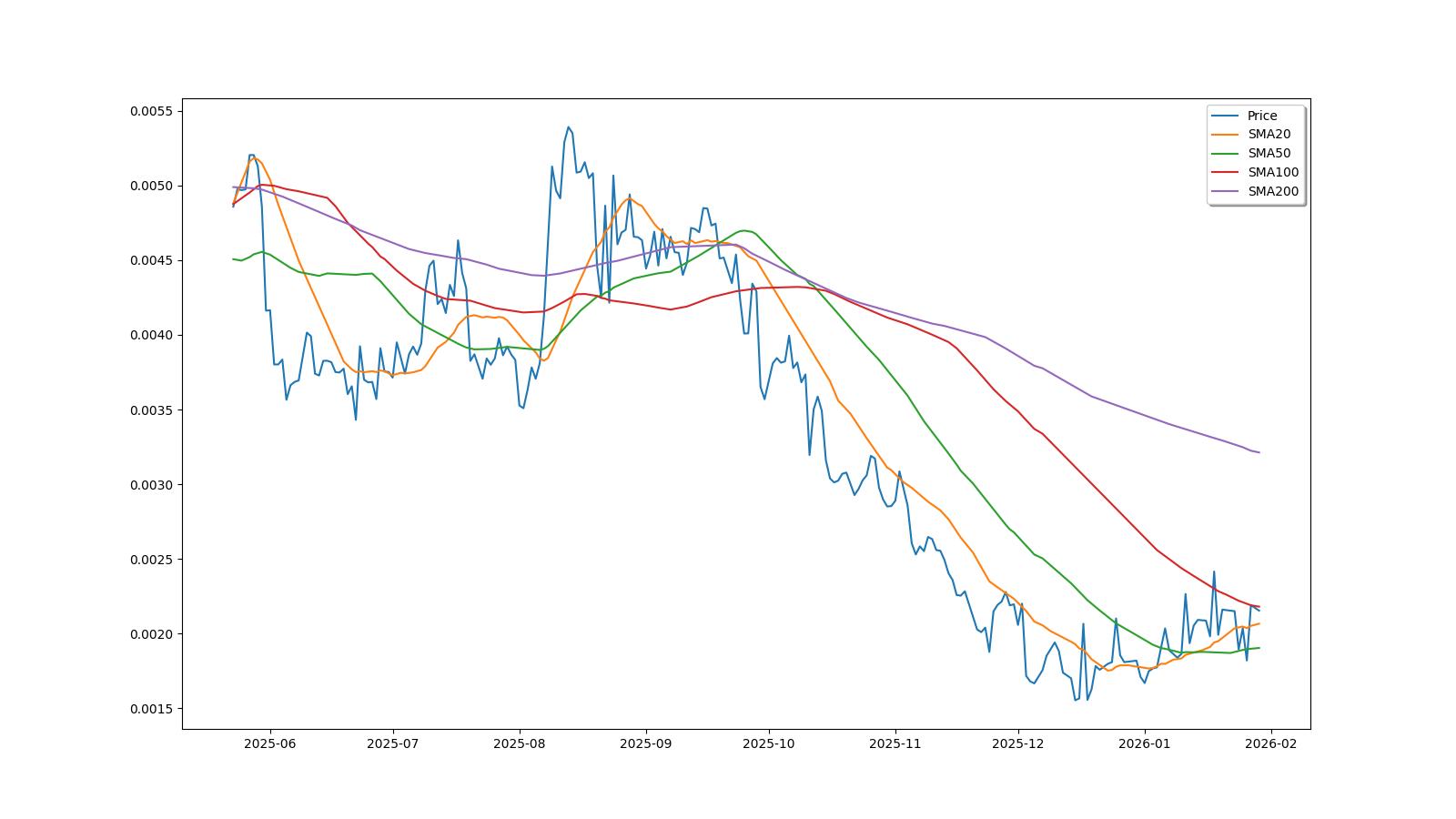 Integral Simple Moving Averages