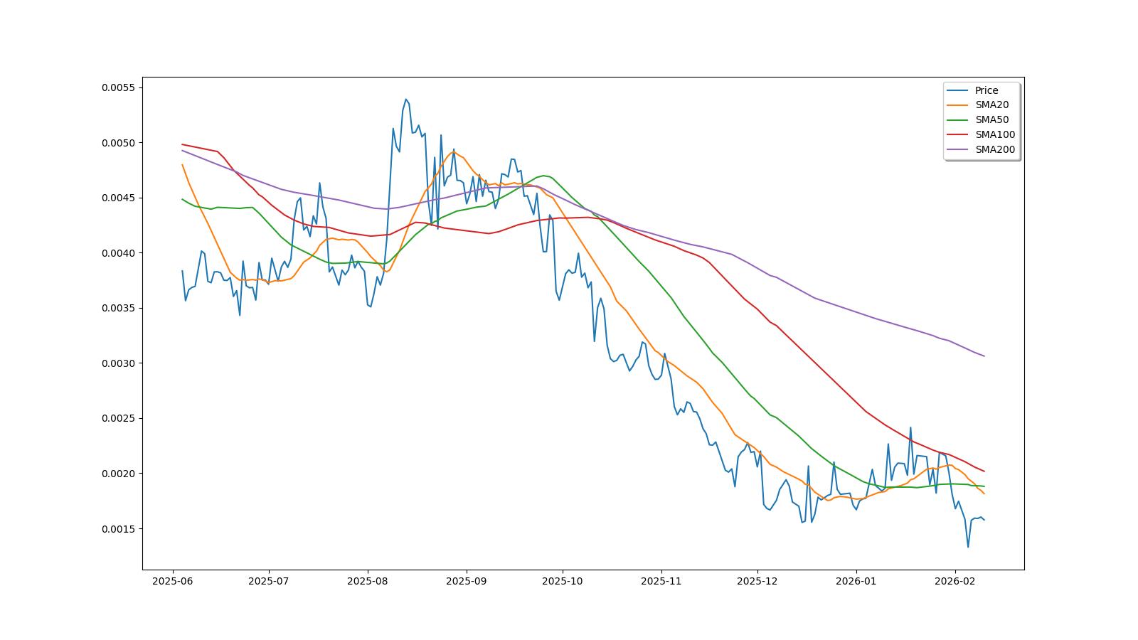 Integral Simple Moving Averages