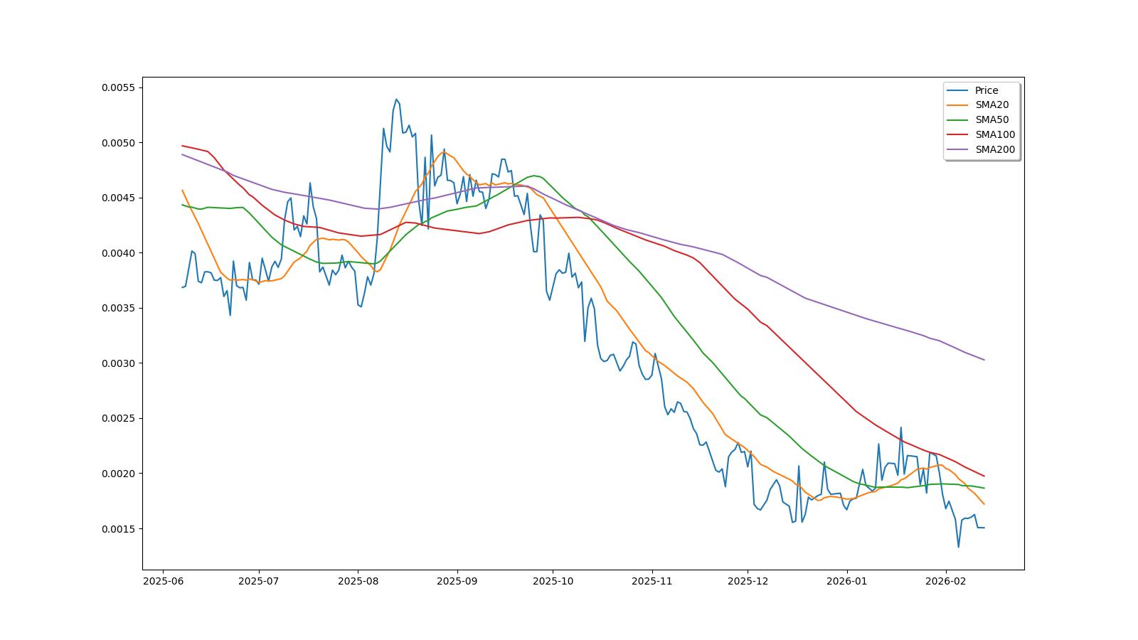 Integral Simple Moving Averages