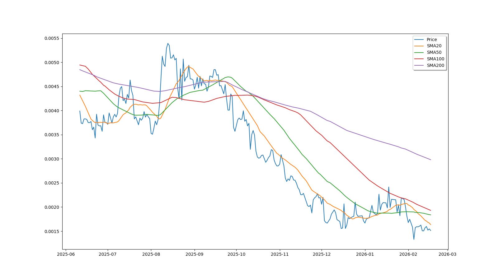 Integral Simple Moving Averages