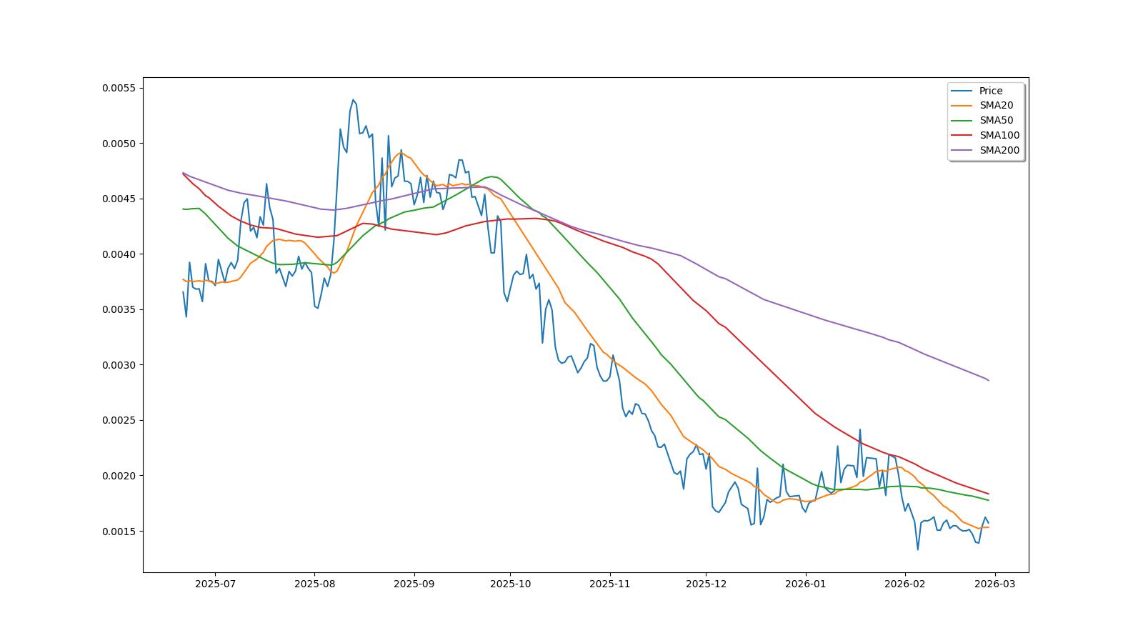 Integral Simple Moving Averages