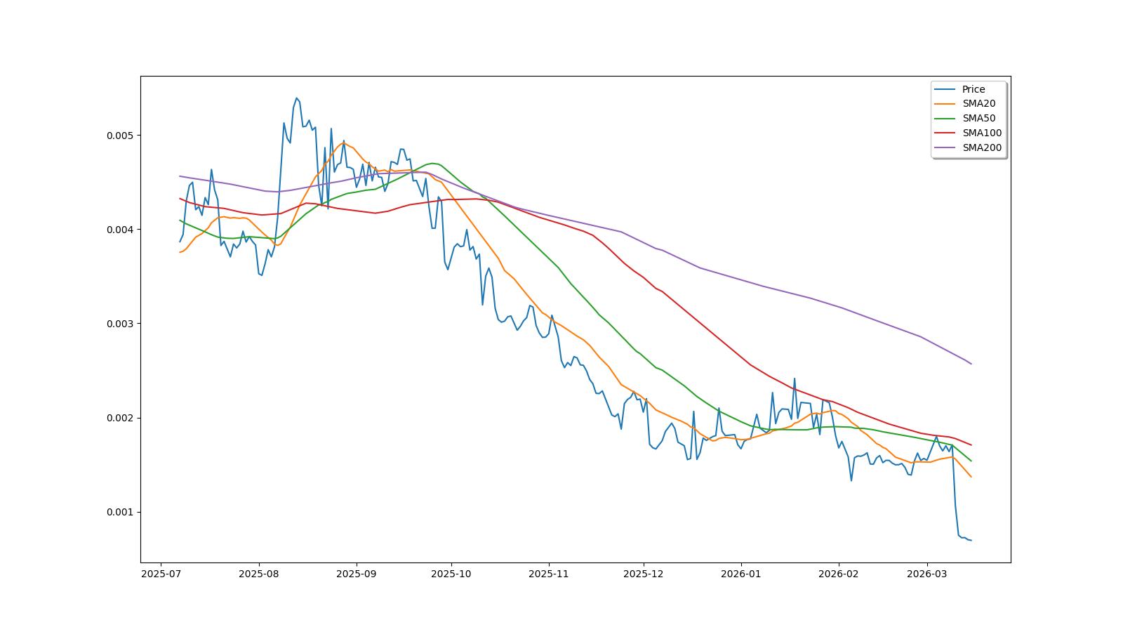 Integral Simple Moving Averages