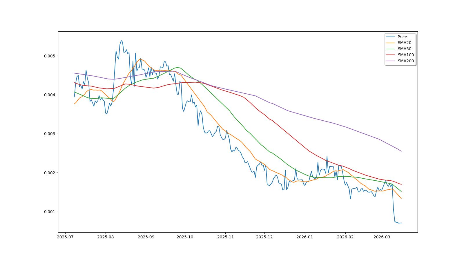 Integral Simple Moving Averages