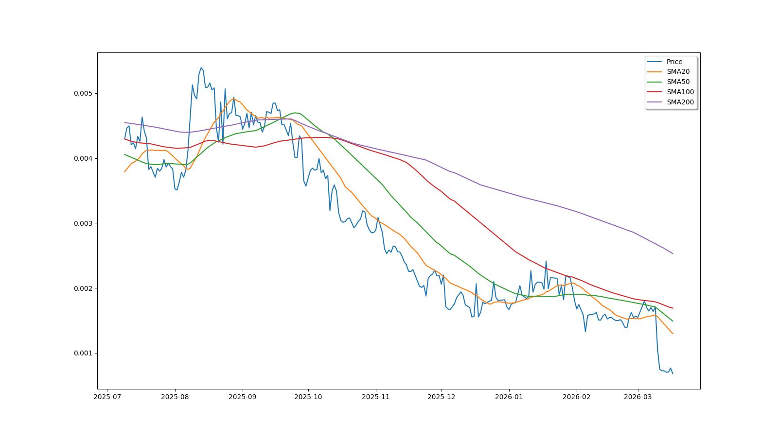 Integral Simple Moving Averages