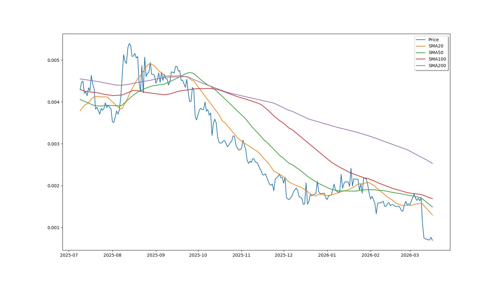 Integral Simple Moving Averages