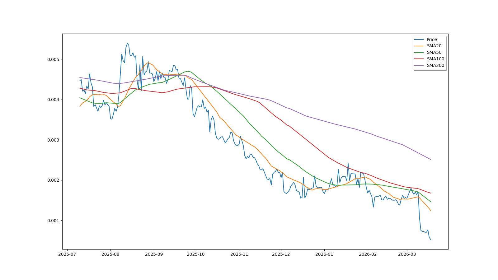 Integral Simple Moving Averages