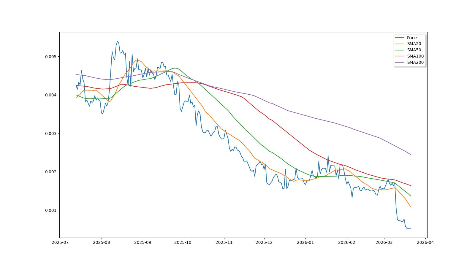 Integral Simple Moving Averages