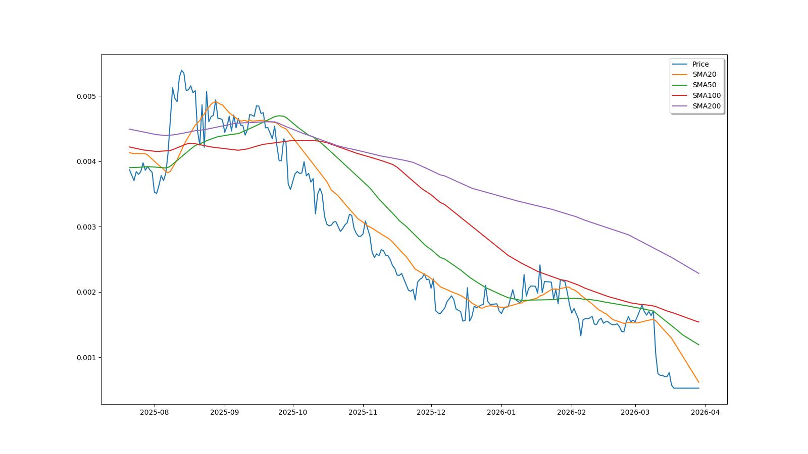 Integral Simple Moving Averages