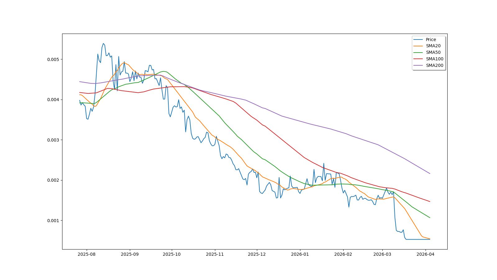 Integral Simple Moving Averages