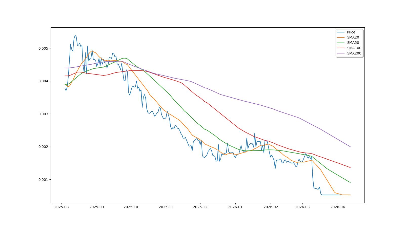 Integral Simple Moving Averages