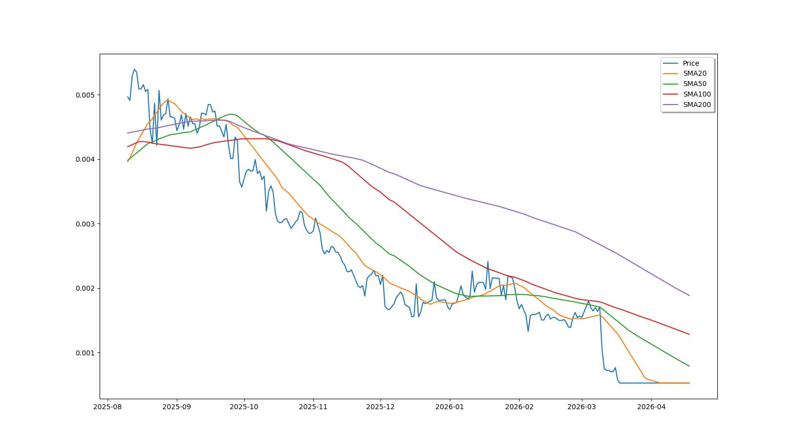 Integral Simple Moving Averages
