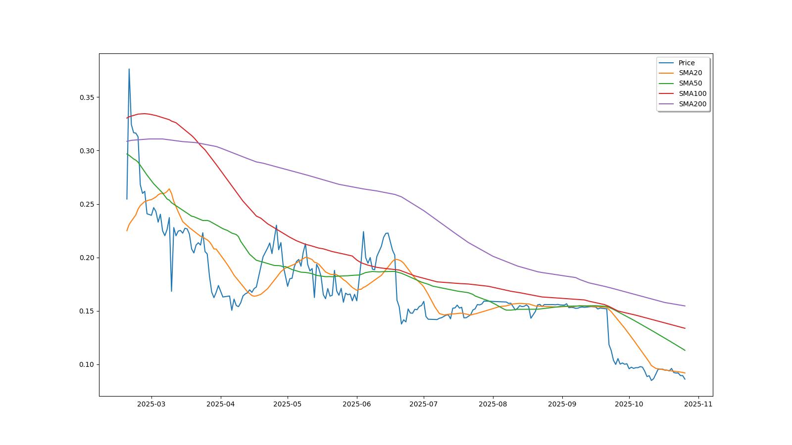 Integritee Simple Moving Averages